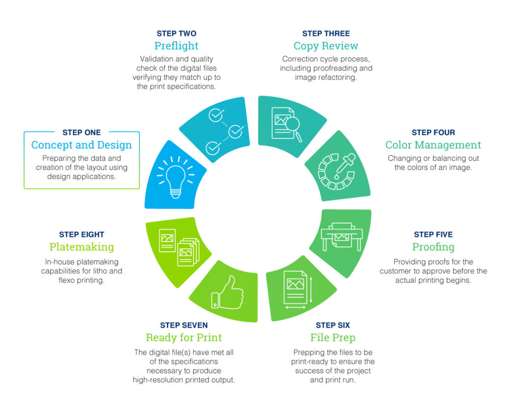 Our Process | Doran & Ward Packaging